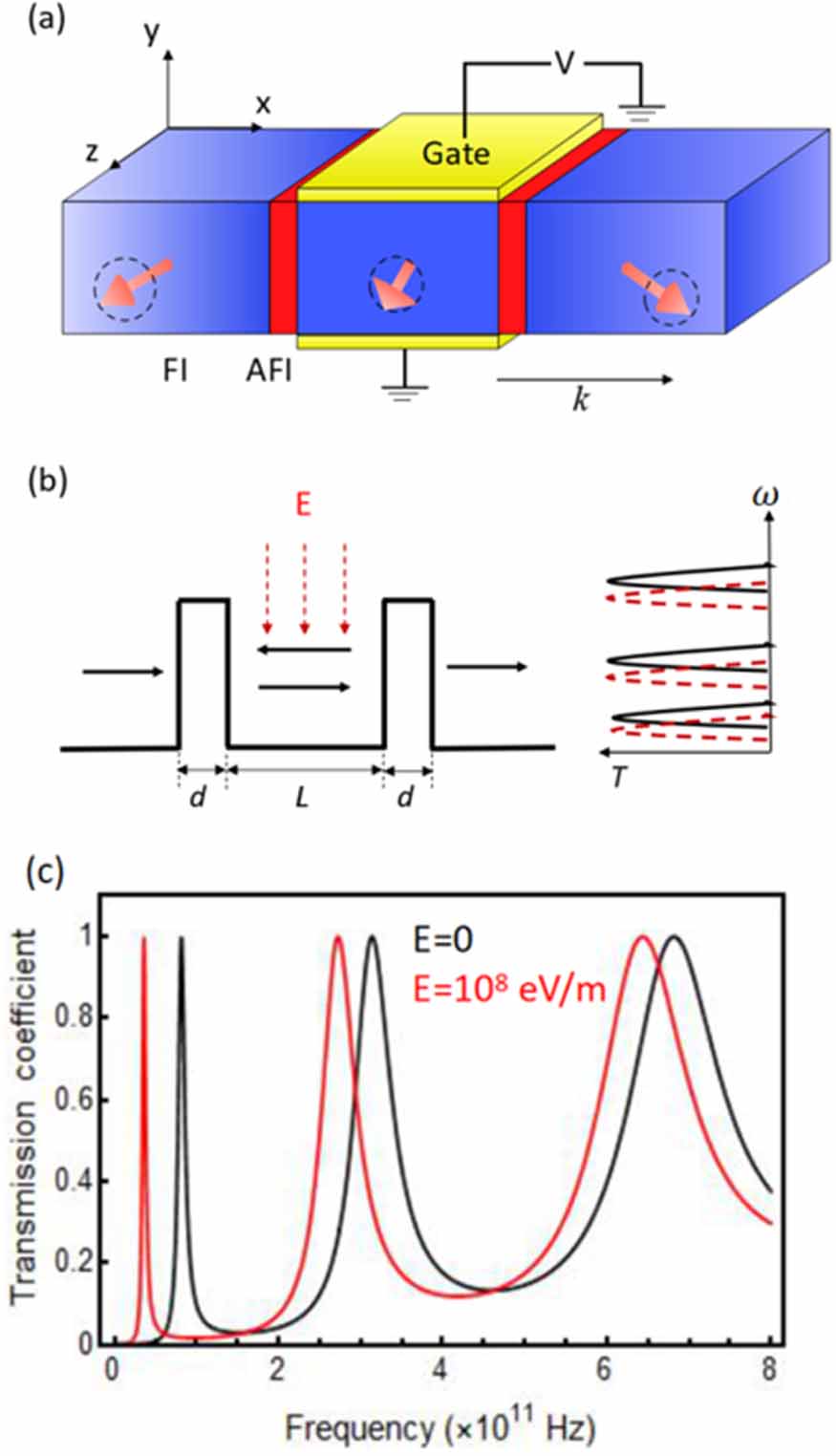 Electron and magnon resonant tunneling: materials, physics and devices ...