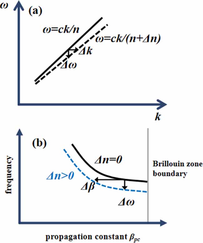 Silicon electro-optic modulators based on microscopic photonic ...