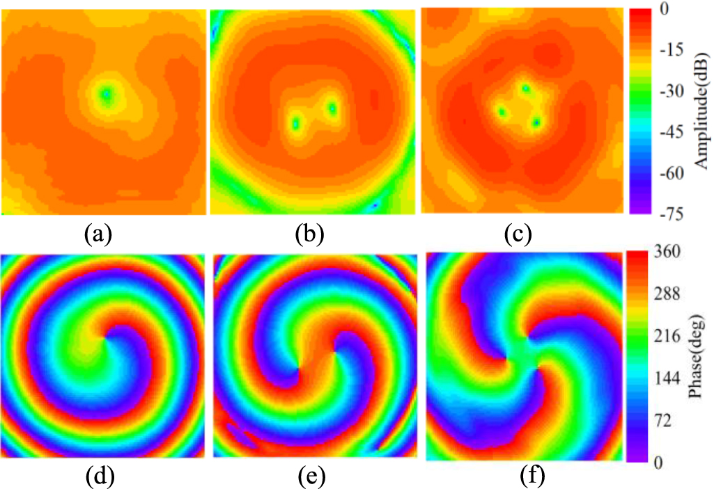 Metasurface modulator of frequency diverse multi-mode OAM beams with ...