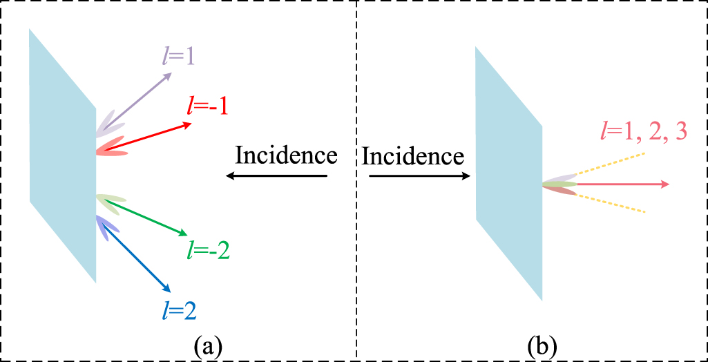 Metasurface modulator of frequency diverse multi-mode OAM beams with ...