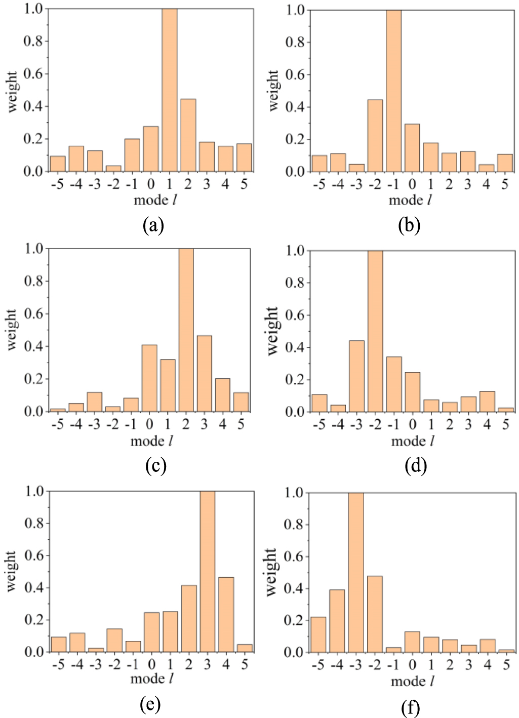 Metasurface modulator of frequency diverse multi-mode OAM beams with ...