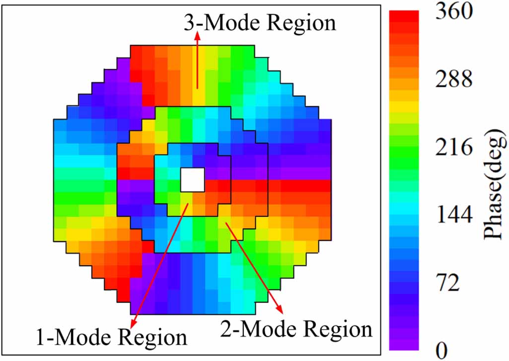Metasurface modulator of frequency diverse multi-mode OAM beams with ...