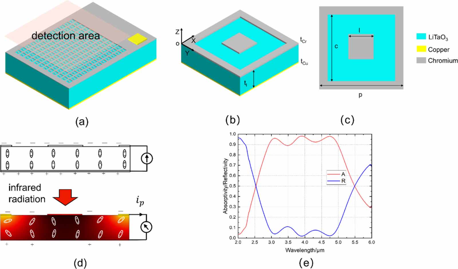 Mid-infrared pyroelectric detector with metasurface electrode for ...