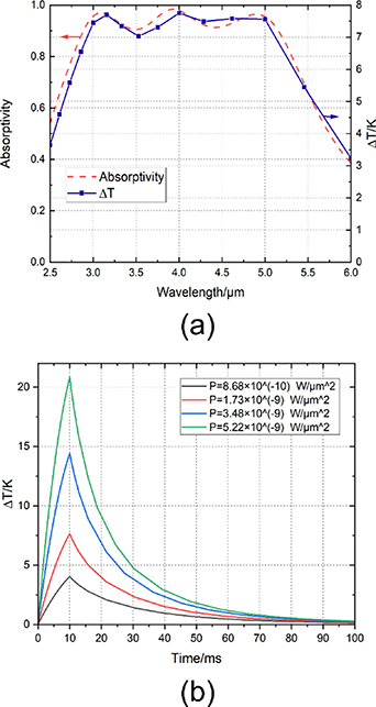 Mid-infrared pyroelectric detector with metasurface electrode for ...