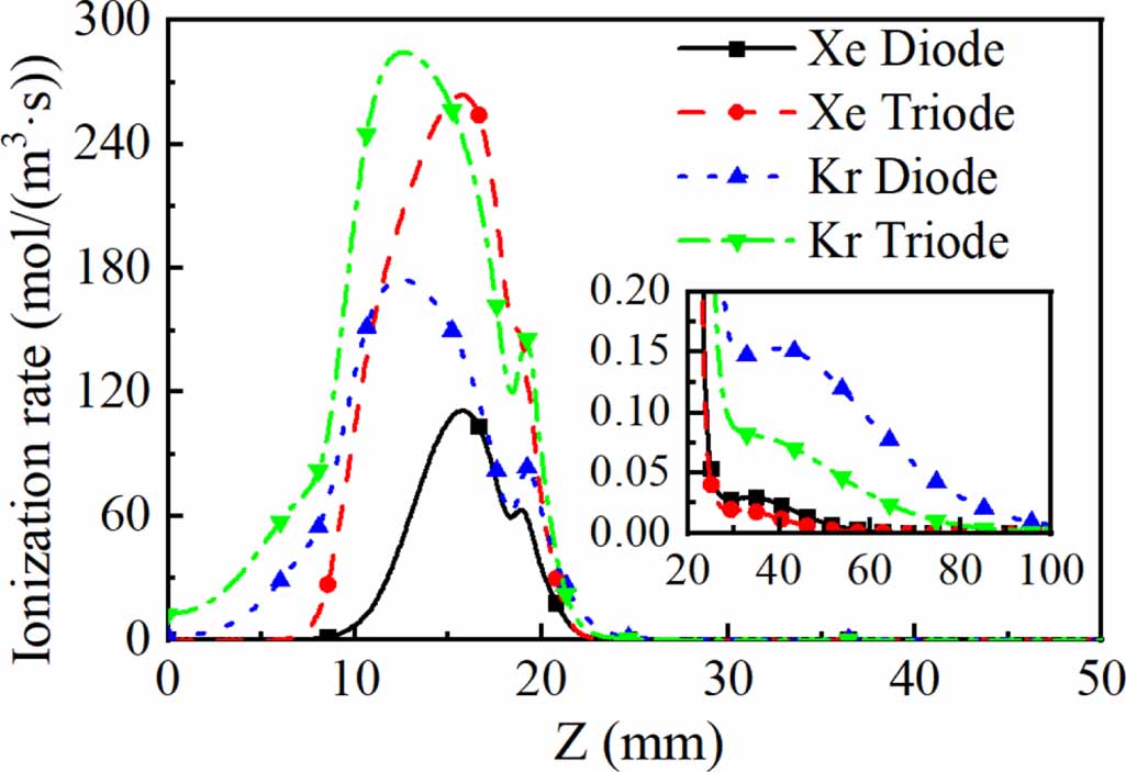 Plasma behavior of a low current orificed hollow cathode using krypton ...