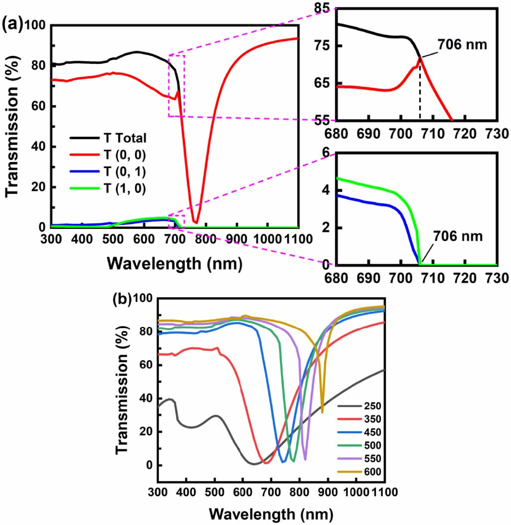 Detailed formation mechanism of sharp plasmonic lattice modes on Au ...