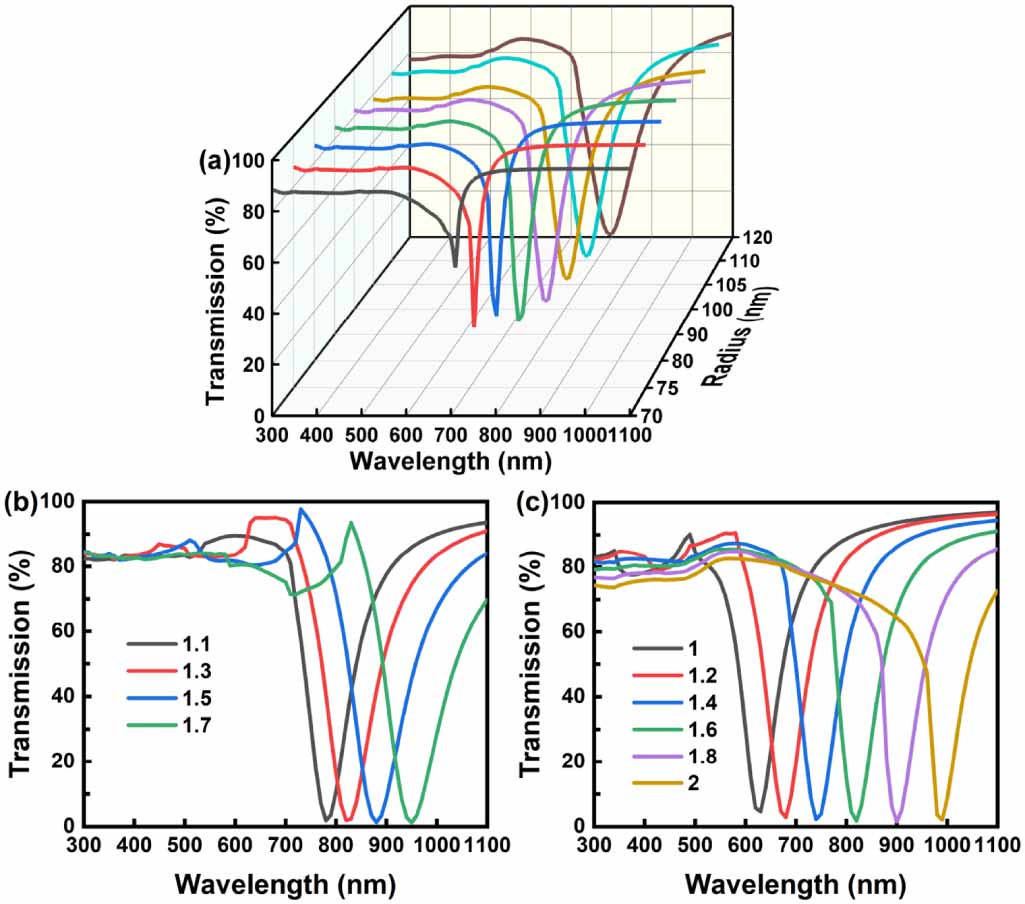 Detailed formation mechanism of sharp plasmonic lattice modes on Au ...