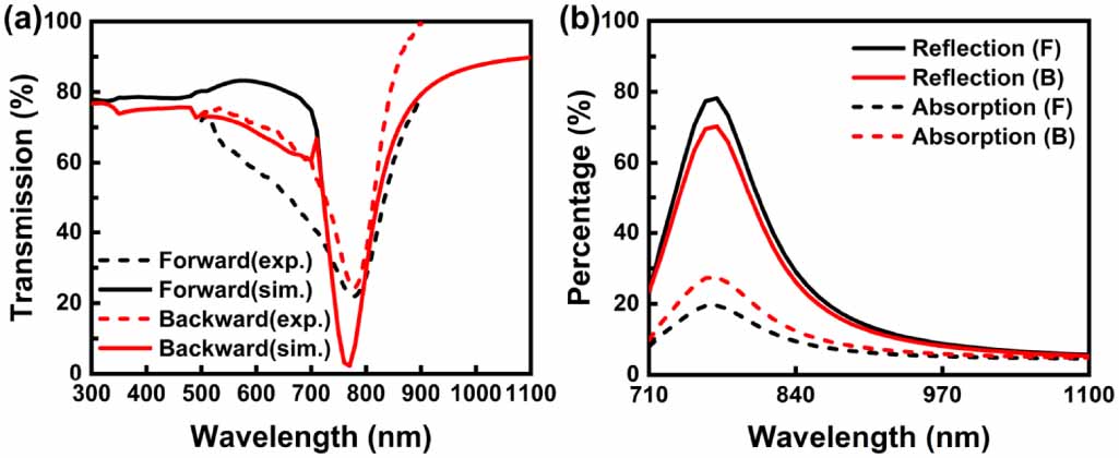 Detailed formation mechanism of sharp plasmonic lattice modes on Au ...
