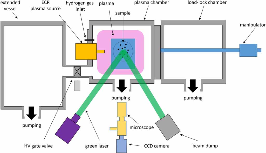 Laser light scattering (LLS) to observe plasma impact on the adhesion ...