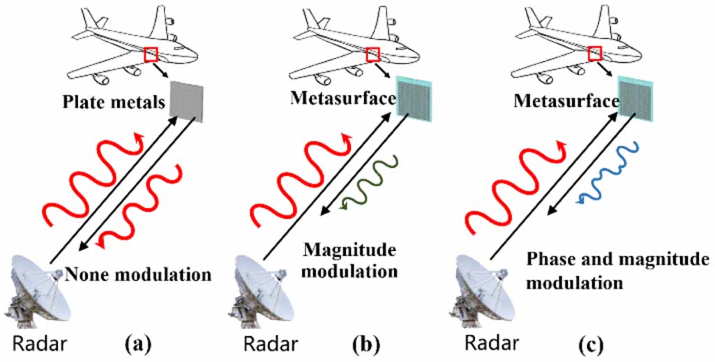 Dynamic radar jamming metasurface with amplitude and phase modulation ...
