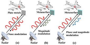 Dynamic radar jamming metasurface with amplitude and phase modulation ...