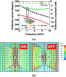 Dynamic radar jamming metasurface with amplitude and phase modulation ...