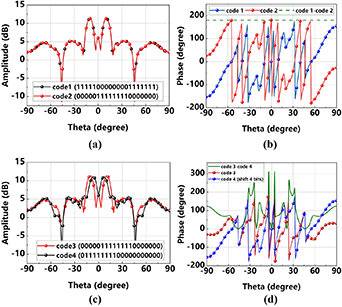Dynamic radar jamming metasurface with amplitude and phase modulation ...