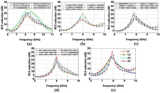 Dynamic radar jamming metasurface with amplitude and phase modulation ...