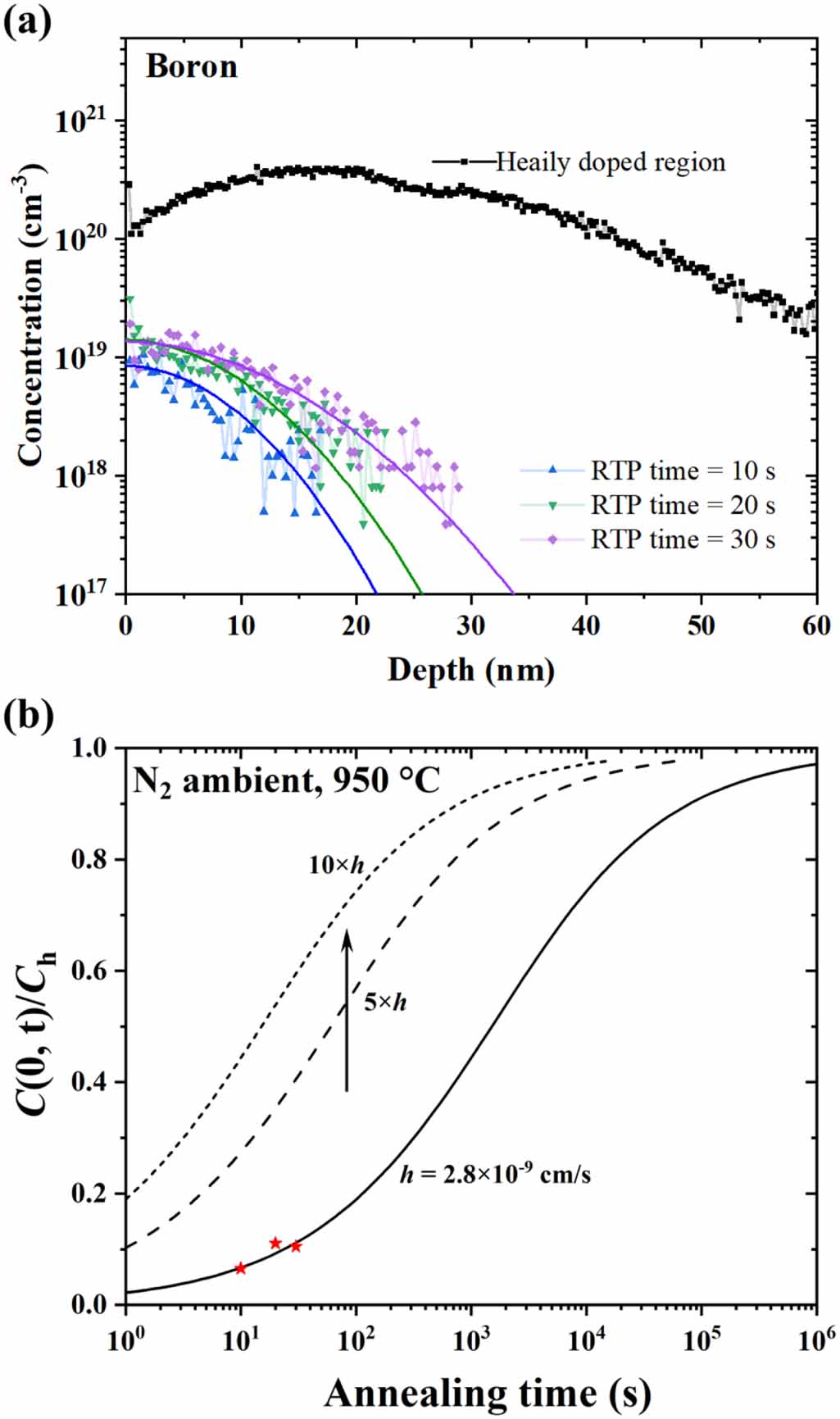 Shallow junction formation via lateral boron autodoping during rapid ...