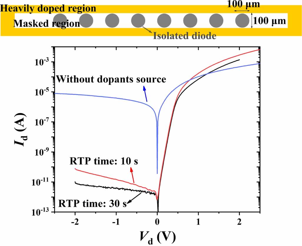 Shallow junction formation via lateral boron autodoping during rapid ...