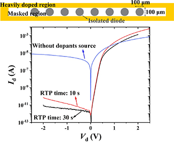 Shallow junction formation via lateral boron autodoping during rapid ...