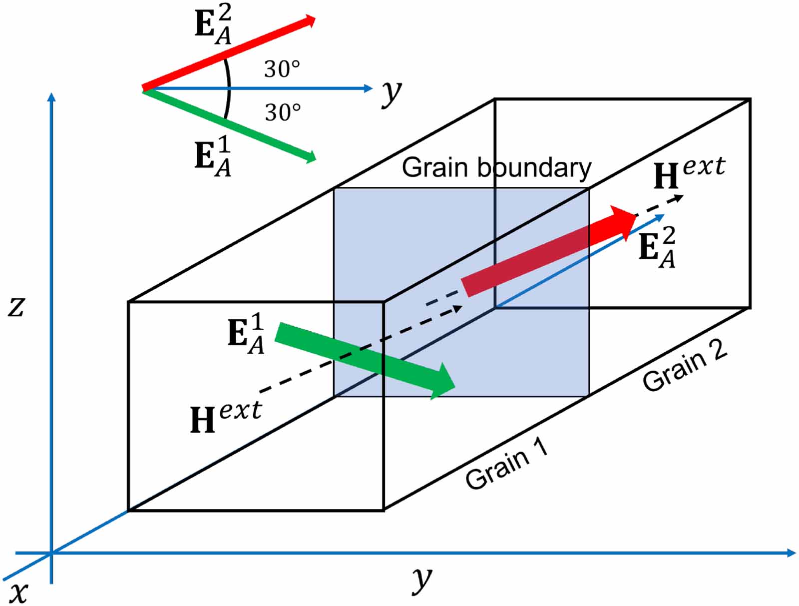 Multi-phase field modeling and simulation of magnetically driven grain ...