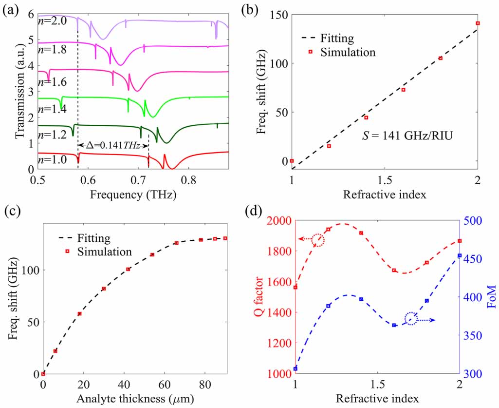 Bound states in the continuum driven by multiple modes for high Q ...