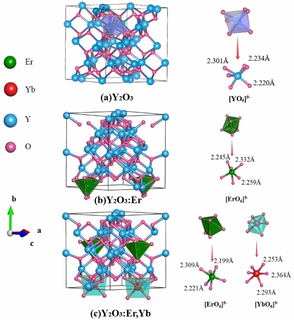 Exploration of the crystal structures and electronic features of Y2O3 ...