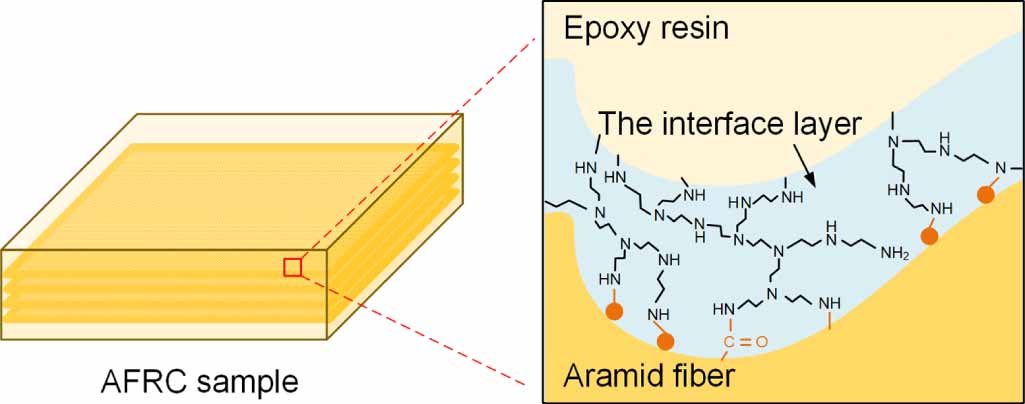 Improved dielectric and mechanical properties of aramid fiber ...
