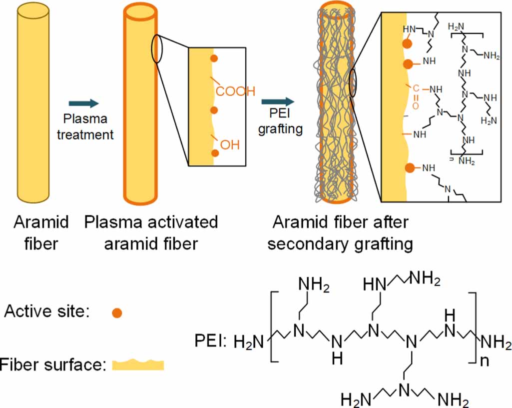 Improved dielectric and mechanical properties of aramid fiber ...