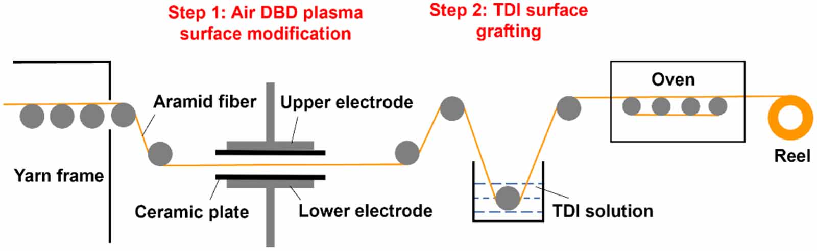 Surface modification of aramid fiber by cascade process with ...