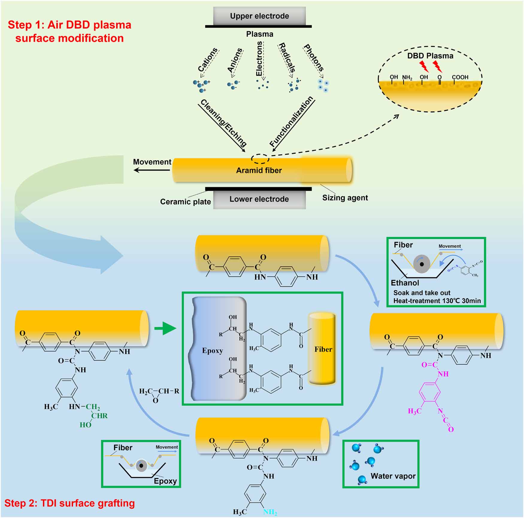 Surface modification of aramid fiber by cascade process with ...