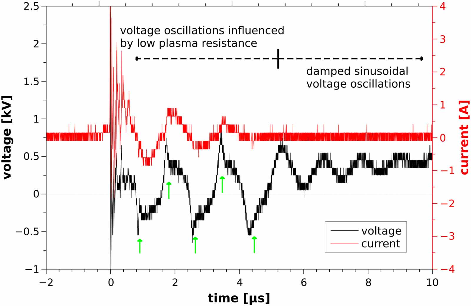 The influence of electric circuit parameters on NOx generation by ...