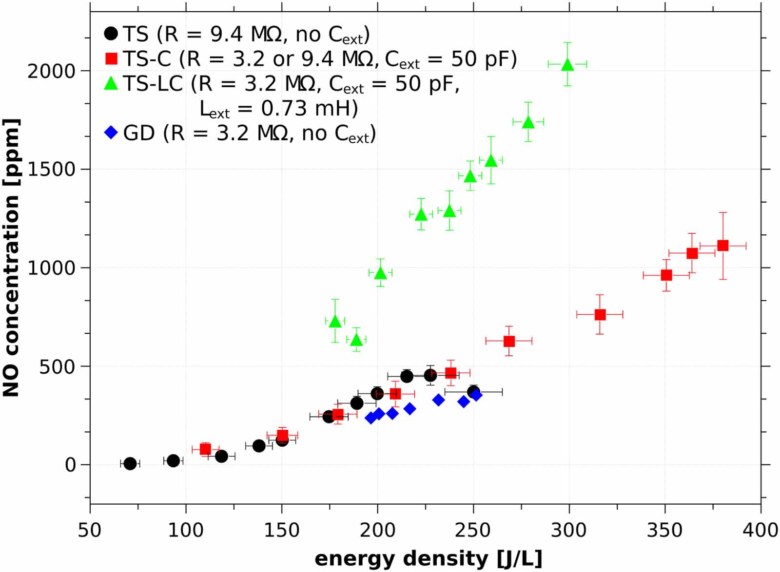 The influence of electric circuit parameters on NOx generation by ...