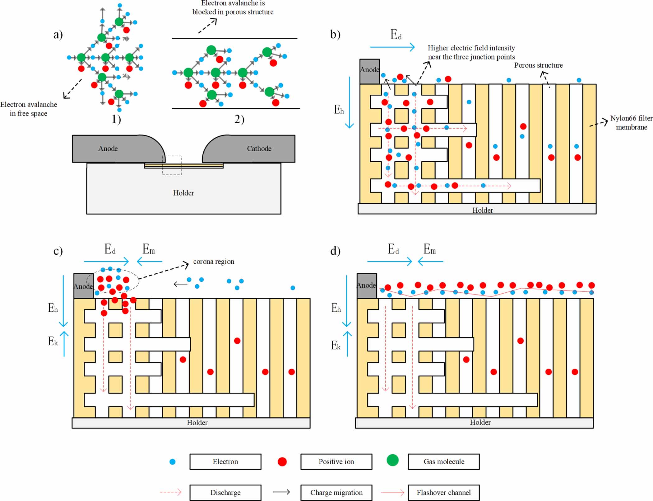 Regulation mechanism of porous structures on flashover performances ...