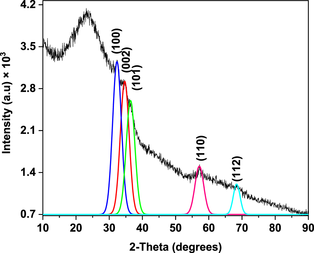 Photodiode behavior and capacitive performance of ZnO nanoflakes ...