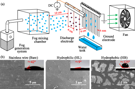Enhancing fog collection by optimizing wettability combination and fork ...