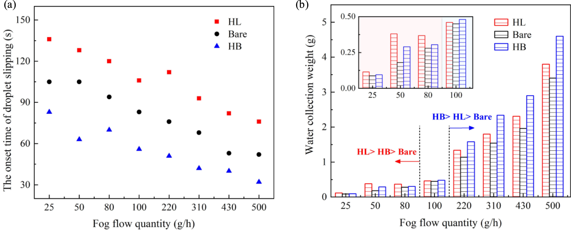Enhancing fog collection by optimizing wettability combination and fork ...