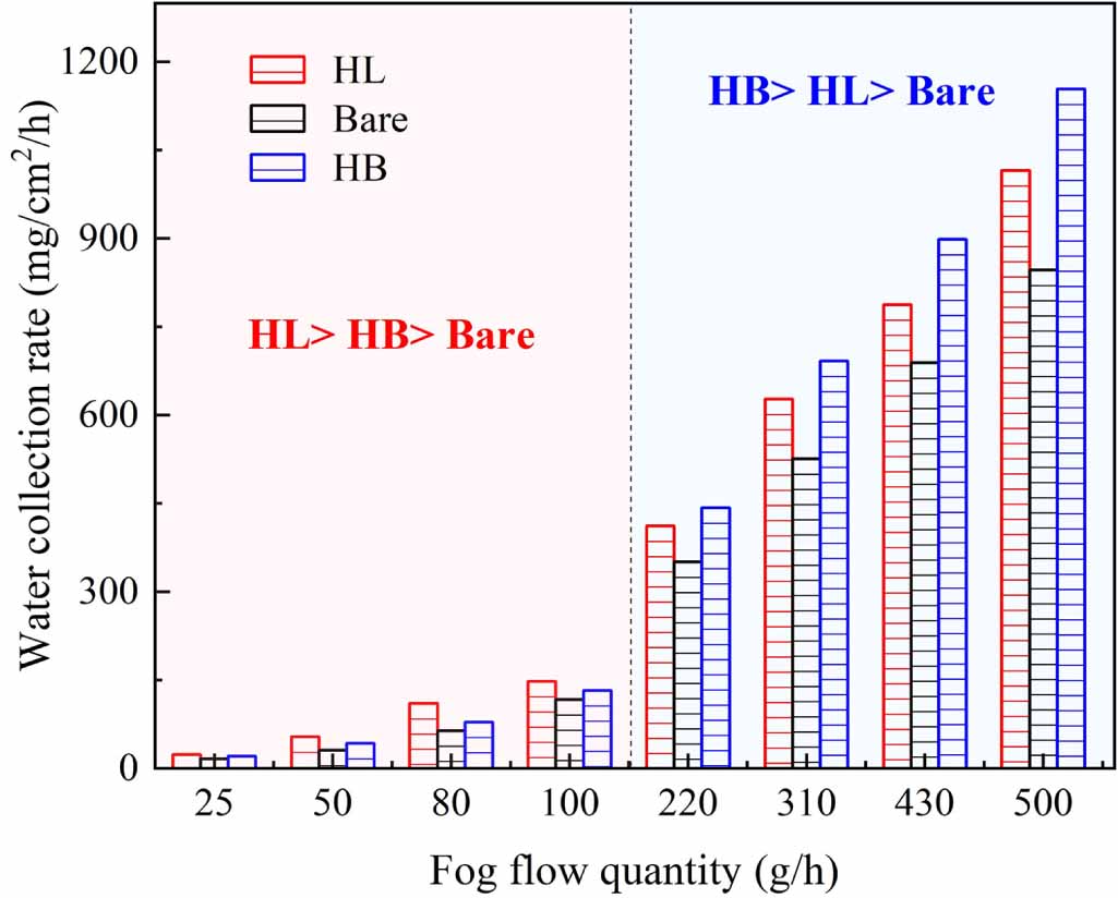 Enhancing fog collection by optimizing wettability combination and fork ...