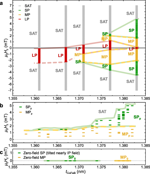 Size and density control of skyrmions with picometer CoFeB thickness ...