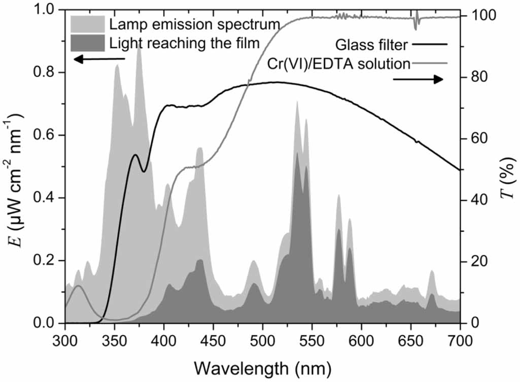 Efficiency of cathodic arc-grown N-doped TiO2 films for the ...