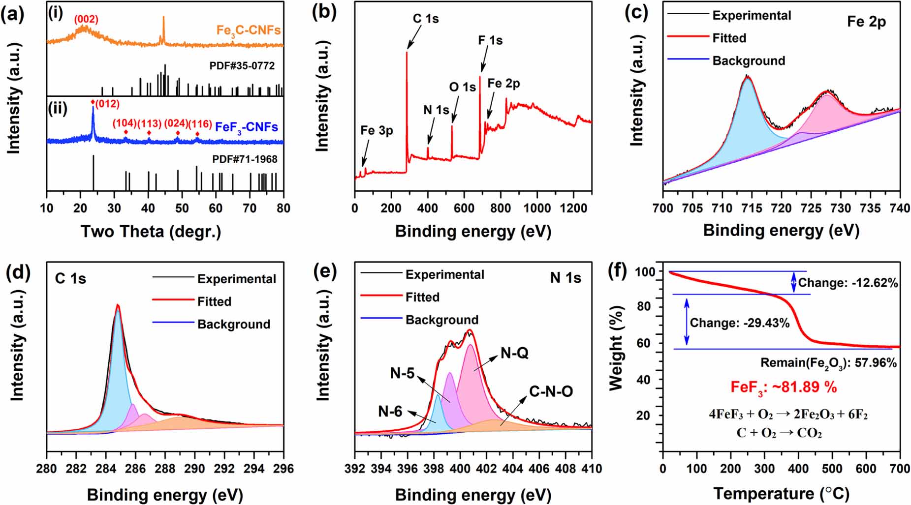 3D conductive iron fluoride (III) cathode with high loading for lithium ...