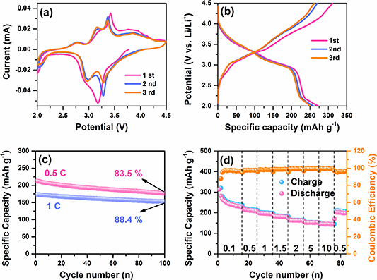 3D conductive iron fluoride (III) cathode with high loading for lithium ...