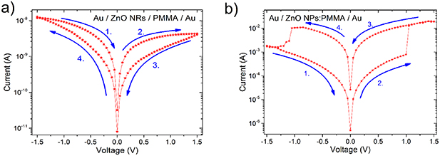 Printed and flexible organic and inorganic memristor devices for non ...