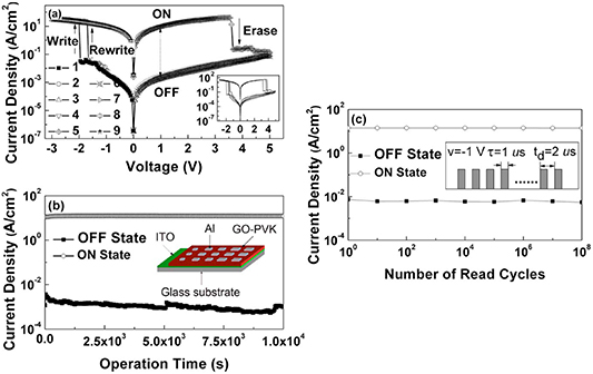 Printed and flexible organic and inorganic memristor devices for non ...