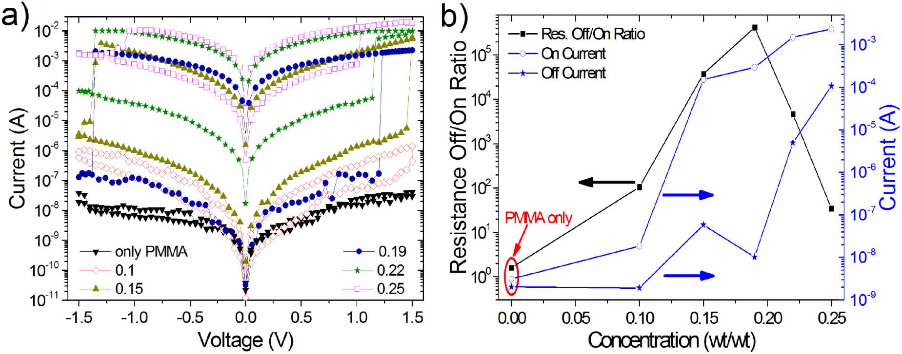 Printed and flexible organic and inorganic memristor devices for non ...