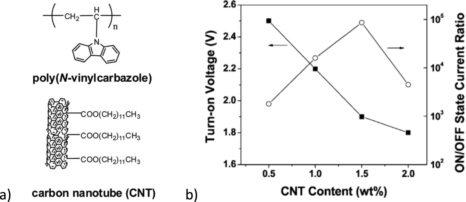 Printed and flexible organic and inorganic memristor devices for non ...