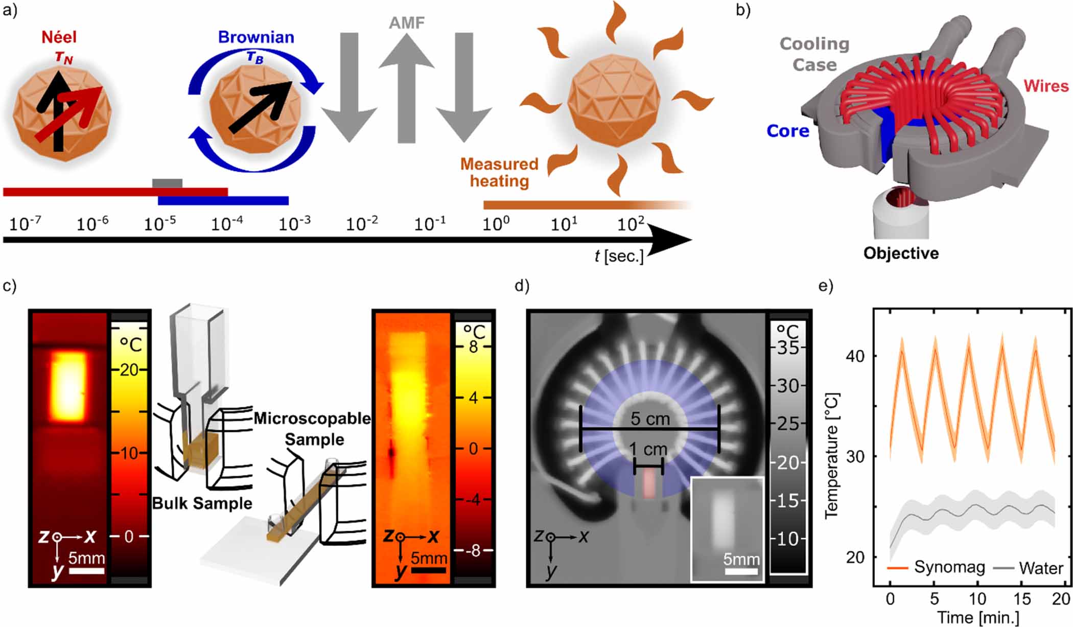 An efficient magnetothermal actuation setup for fast heating/cooling ...
