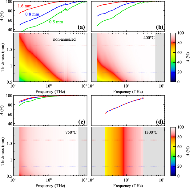 Ultra-broadband THz absorbers based on 3D graphene - IOPscience