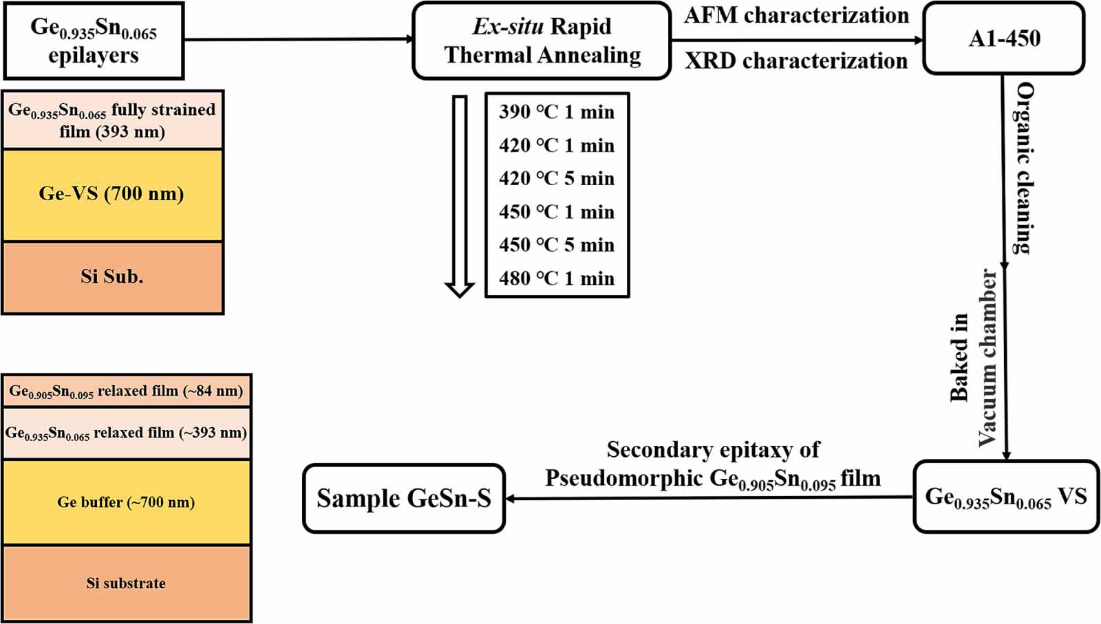 Secondary epitaxy of high Sn fraction GeSn layer on strain-relaxed GeSn ...
