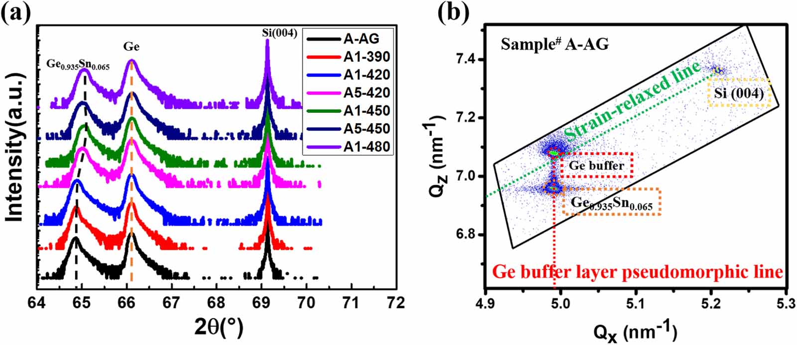 Secondary epitaxy of high Sn fraction GeSn layer on strain-relaxed GeSn ...