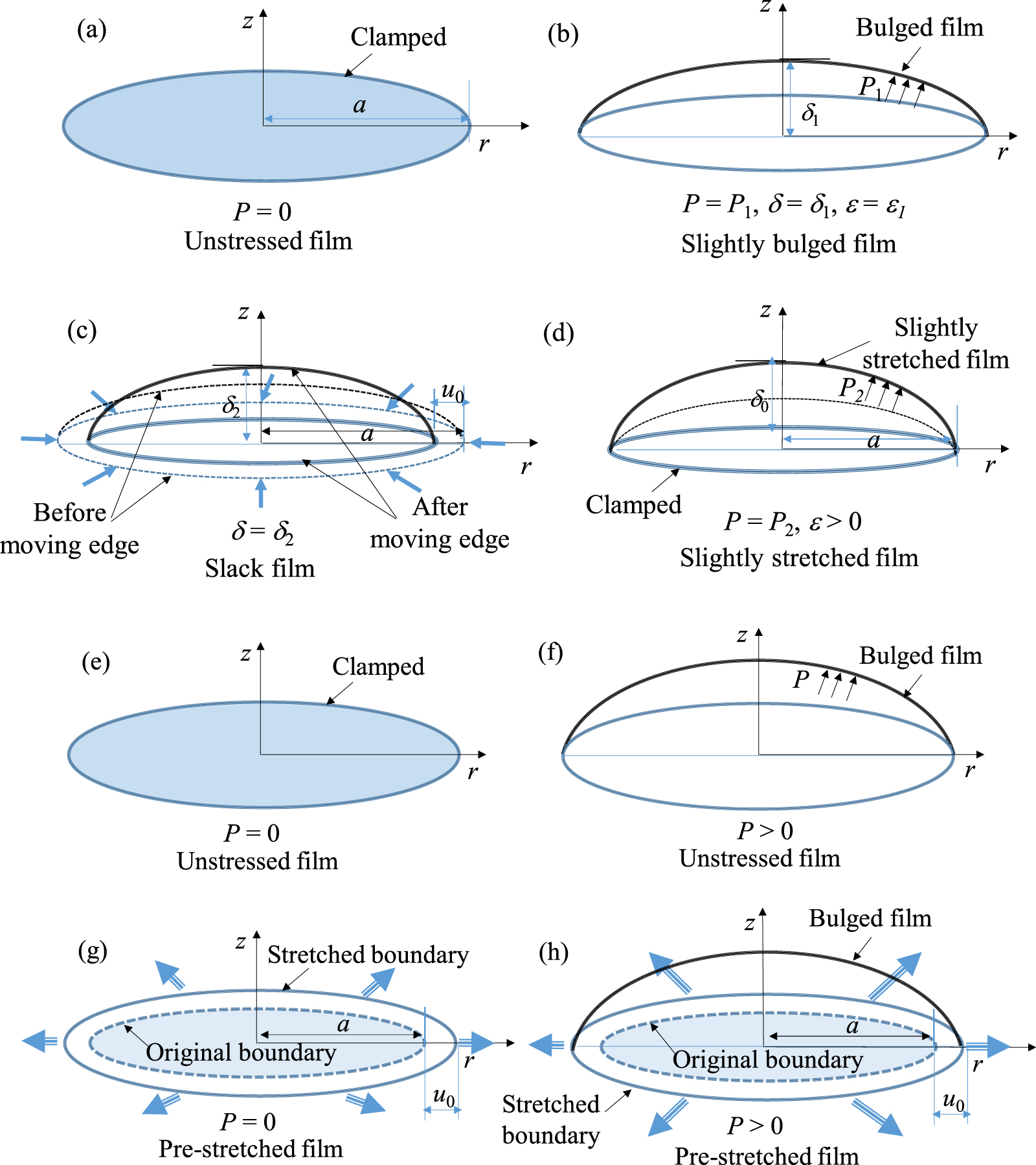 Mechanical properties characterization of 2D materials via pressure ...