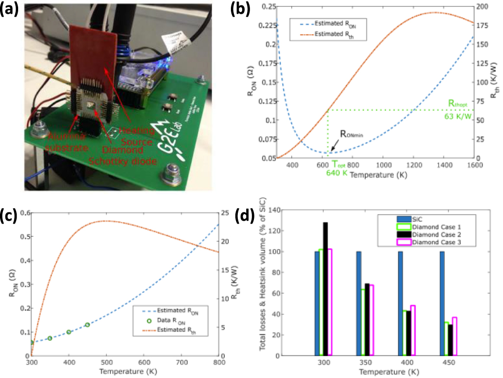 Thermal management and packaging of wide and ultra-wide bandgap power ...