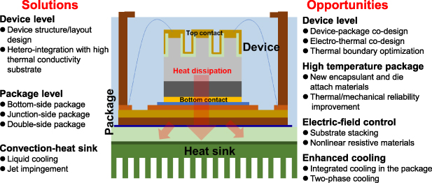 Thermal management and packaging of wide and ultra-wide bandgap power ...